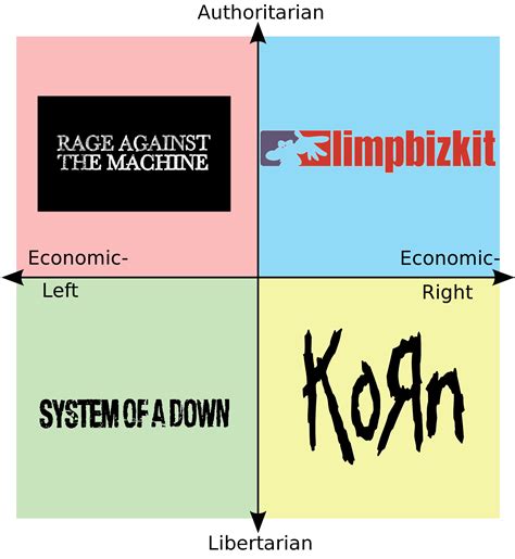 Nu Metal Compass Explanation In Comments Rpoliticalcompassmemes