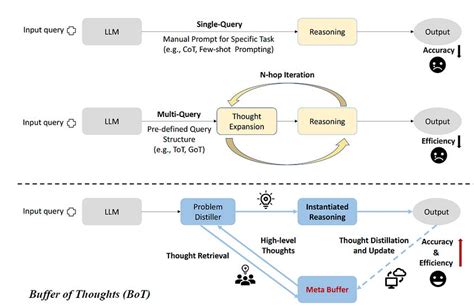 understanding buffer of thoughts bot — reasoning with large language