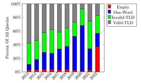 Understanding Dns Query Composition At B Root Apnic Blog