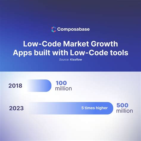 Composabase On Linkedin Nocode Lowcode Appdevelopers