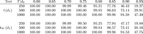Constant Variance Model Empirical Power Download Table