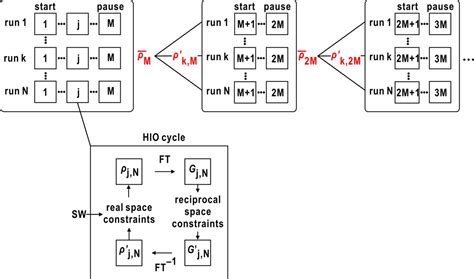 Iucr Protocol Using Similarity Score And Improved Shrink Wrap Algorithm For Better Convergence