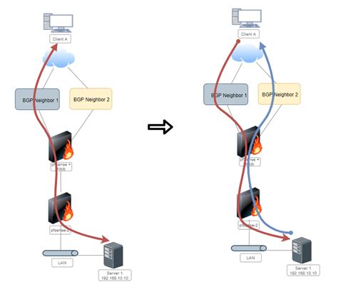 How To Enable Asymmetric Routing On PfSense FRR Netgate Forum
