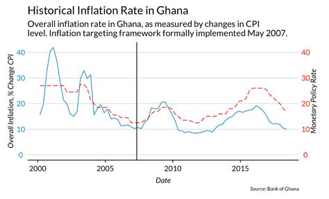 2024 Inflation Rate In Ghana Meara Valaree