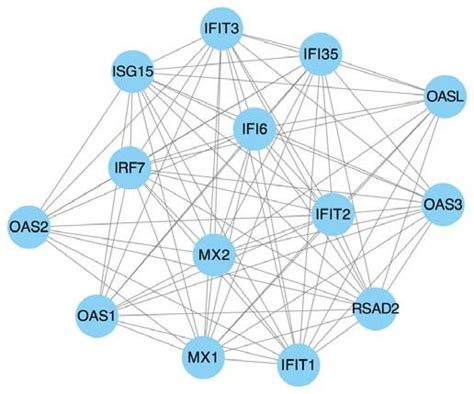 identification of a sub network using mcode in cytoscape software p
