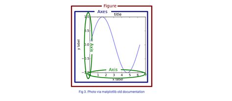intro to object oriented matplotlib with add subplot and subplots