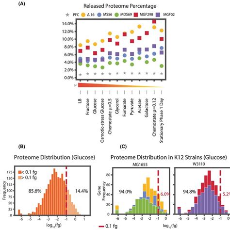 Representative Strains With Their Genome Reduction In Comparison To