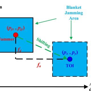 The Difference Between The Coded ISRJ Modulation Pulse And Phase Download Scientific Diagram