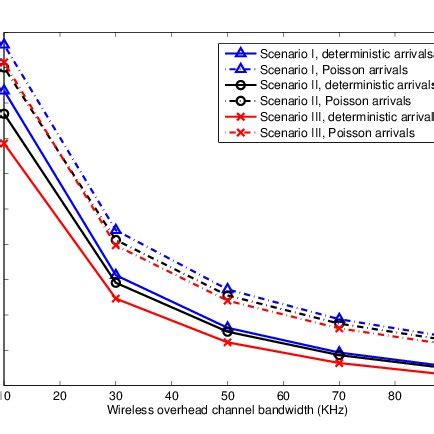 Overhead Outage Pe Vs Wireless Overhead Channel Bandwidth W The Download Scientific Diagram