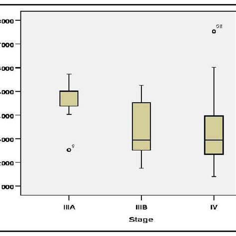 The Average Mpvpc Ratio According To The Stage In Patients With