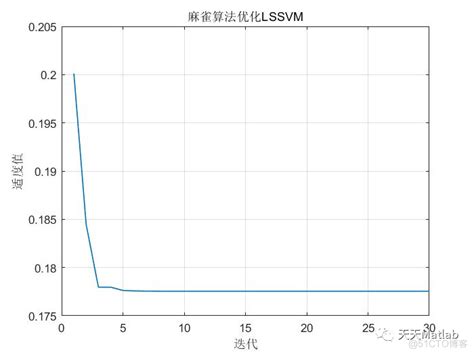回归预测 Matlab实现ssa Lssvm麻雀算法优化最小二乘支持向量机多输入单输出 Csdn博客