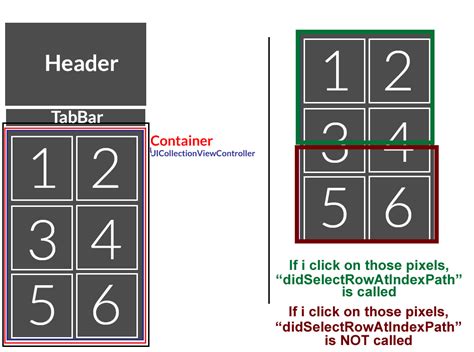 Ios Uicollectionview Inside Uiview Container Didselectrowatindexpath