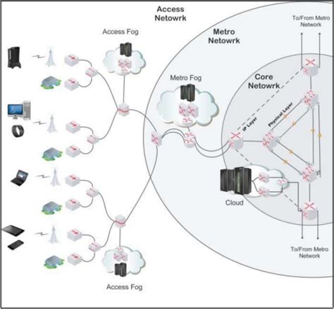 Cloud Data Center With Fog Nodes Download Scientific Diagram