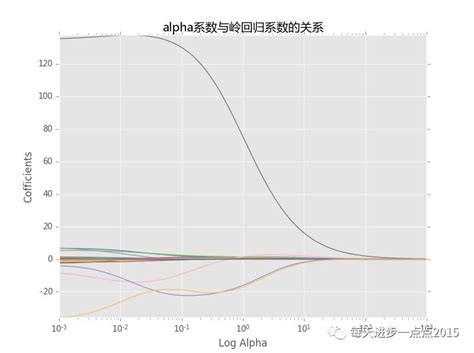 从零开始学Python 岭回归及LASSO回归实战部分