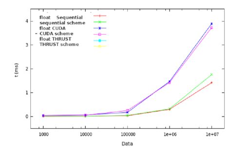 Comparison Of Speedups For Cuda And Thrust With Different Types Of Data
