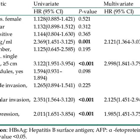 Univariate And Multivariate Cox Regression Analyses Of Overall Survival