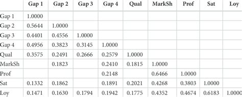 Signicant Correlation Coecients Download Table