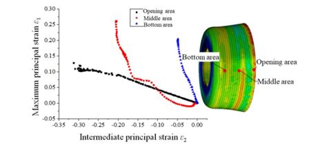 Strain Path Evolution During Deep Drawing Spinning Download Scientific Diagram