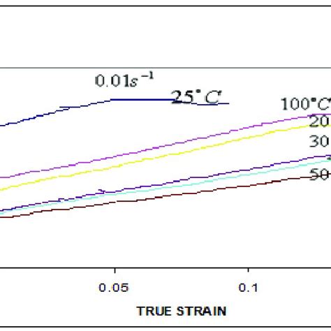 Flow Curves Different Temperatures At A Constant Strain Rate 0 05s 1 Download Scientific