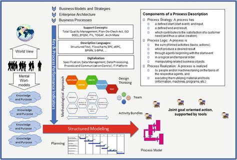 7 supplementing with process structure and planning for process