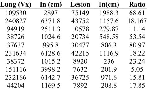 Summary Of Quantitative Segmentation Statistics Download Scientific