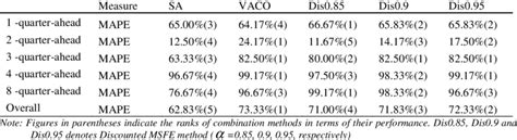 Percentage Of Superior Combination Forecasts Over The Best Individual Download Table