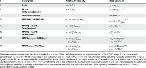 Rate Constants For The Combined Model Download Table