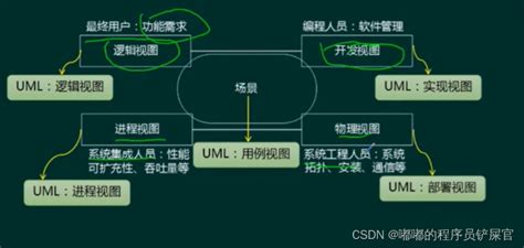 软考高级 系统架构师 软件架构设计练习题软考 高级系统架构师真题 Csdn博客 软考高级 系统架构师 软件架构设计练习题软考 高级系统架构师真题 Csdn博客