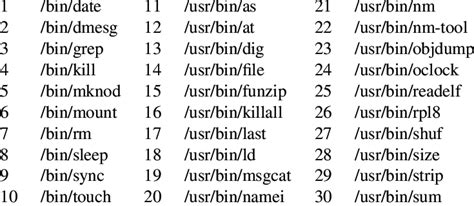 Linux Binaries Used For Benign Dataset Download Table