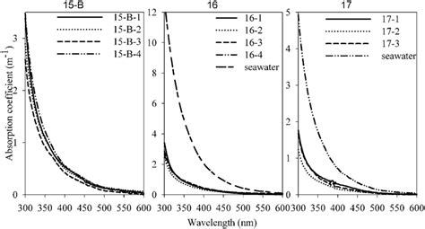 Absorption Coefficients Of Cdom At Sites 15 B 16 And 17 In Most