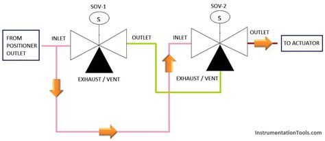 Why We Require Dual Solenoids On A Control Valve