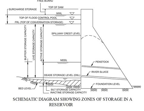 Explain Various Types Of Reservoir