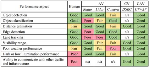 Automotive Sensors And Their Deployment On Autonomous Vehicles Download Scientific Diagram