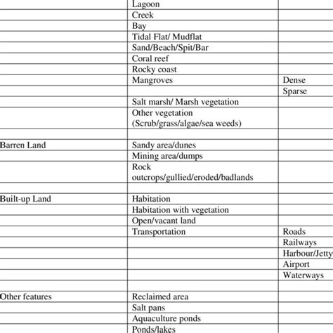 Classification System For Coastal Land Use Mapping Download Table