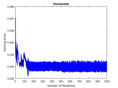 The Training Error Tracked During Dictionary Learning For The Four Download Scientific Diagram