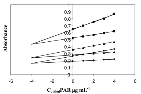 Plot Of H Point Standard Addition Method For Fixed Par 4 0 µg Ml 1 Download Scientific
