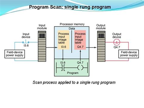 Basics Of Plc Programming Processor Memory Organization The