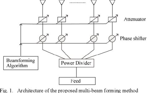 figure 1 from design of simultaneous multi beam forming method