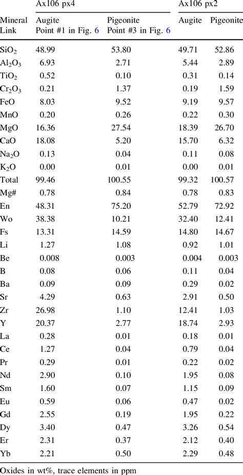 Major And Trace Element Data Download Table