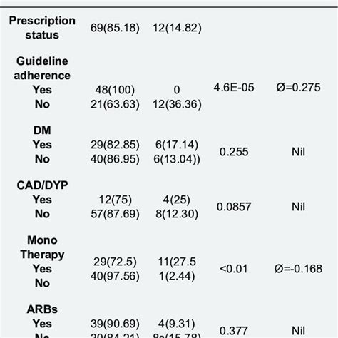 Jnc 8 Guidelines Adherence Association With Co Morbidities Download Scientific Diagram