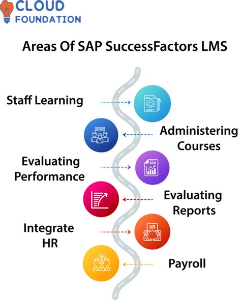 Sap Successfactors Lms Training Cloudfoundation Blog