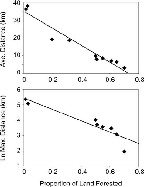 Regression Of Forest Cover I E Proportion Of Land Forested To Download Scientific Diagram