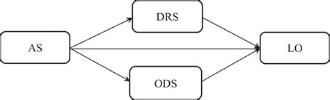 Hypothesized Model Of The Relationship Between Attachment Styles And