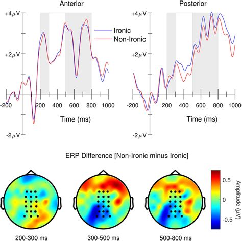 top panel grand average event related brain potentials erps at