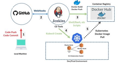Build And Deploy A Docker Image To Jenkins Kubernetes Cluster By