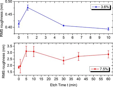 The Rms Roughness Of The Ge 0964 Sn 0036 And Ge 0925 Sn 0075