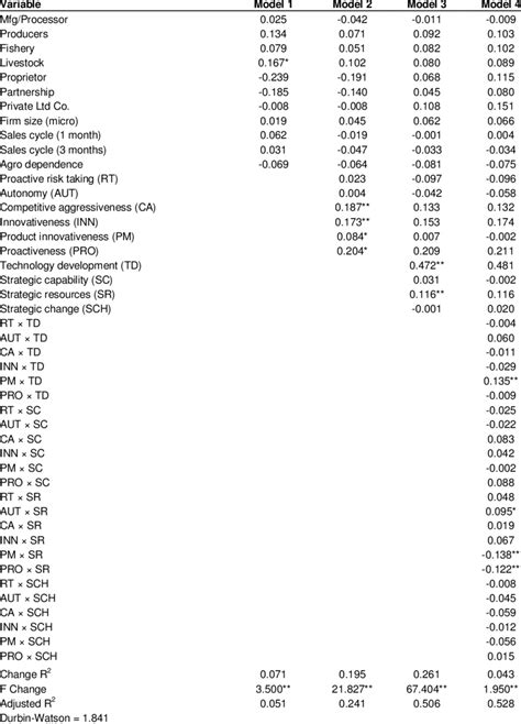 Multiple Hierarchical Regression Analysis Moderating Impact Of