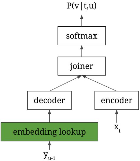 Transducers With Pronunciation Aware Embeddings For Automatic Speech Recognition Ai Research