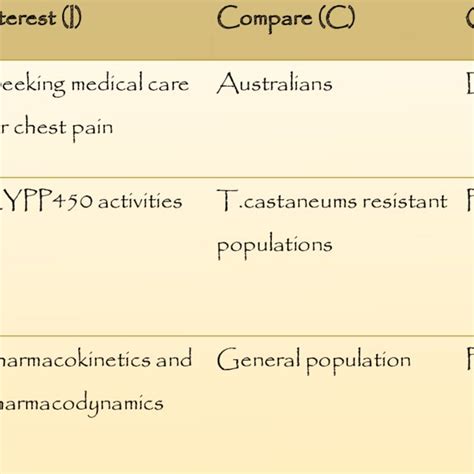 Development Of Research Question From Pico Download Scientific Diagram