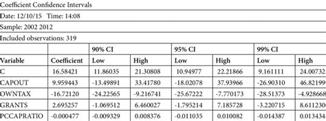 Coefficient Confidence Intervals Download Table